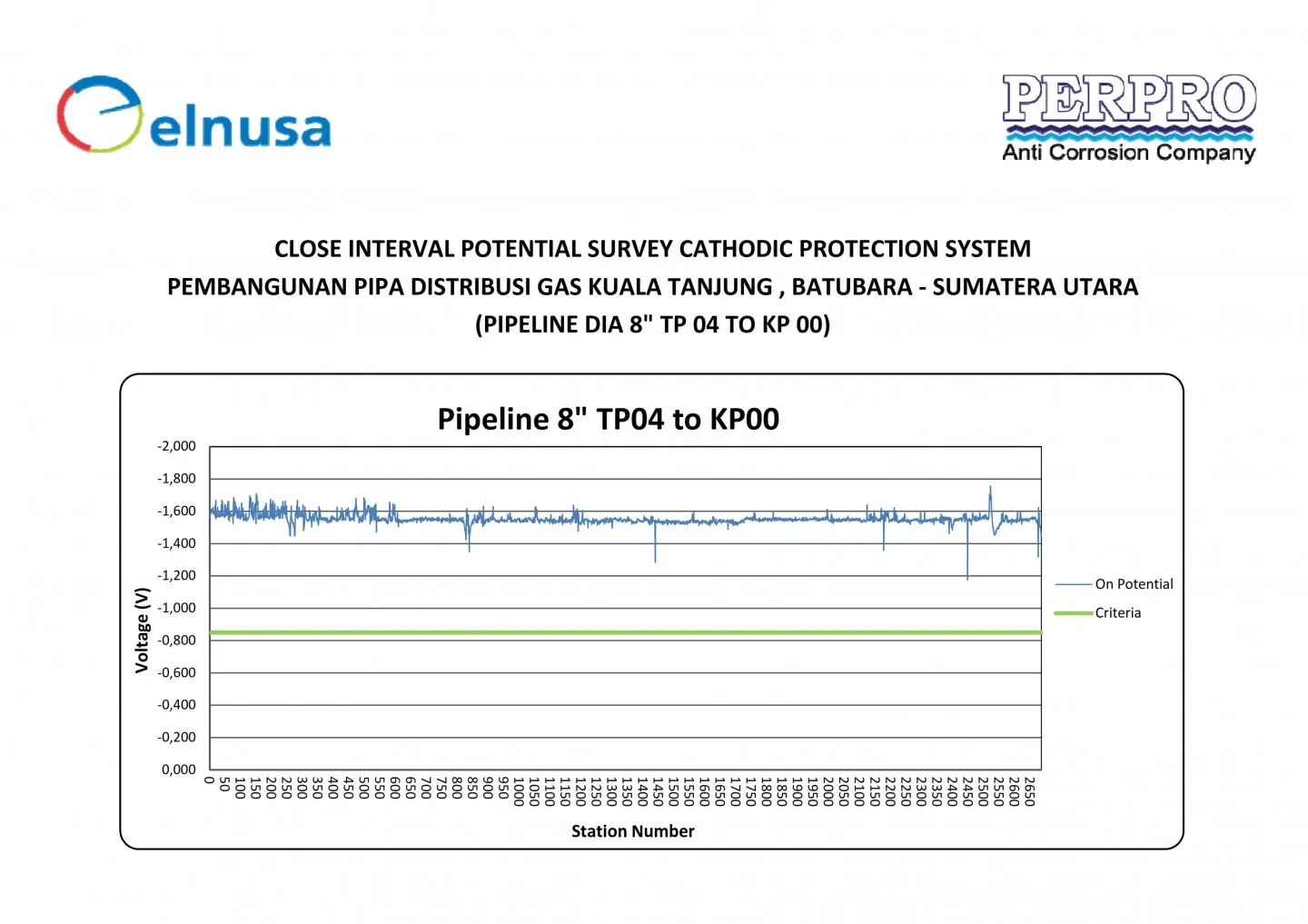 JASA CIPS, ACVG & DCVG SURVEY | Products | Perintis Proteksi